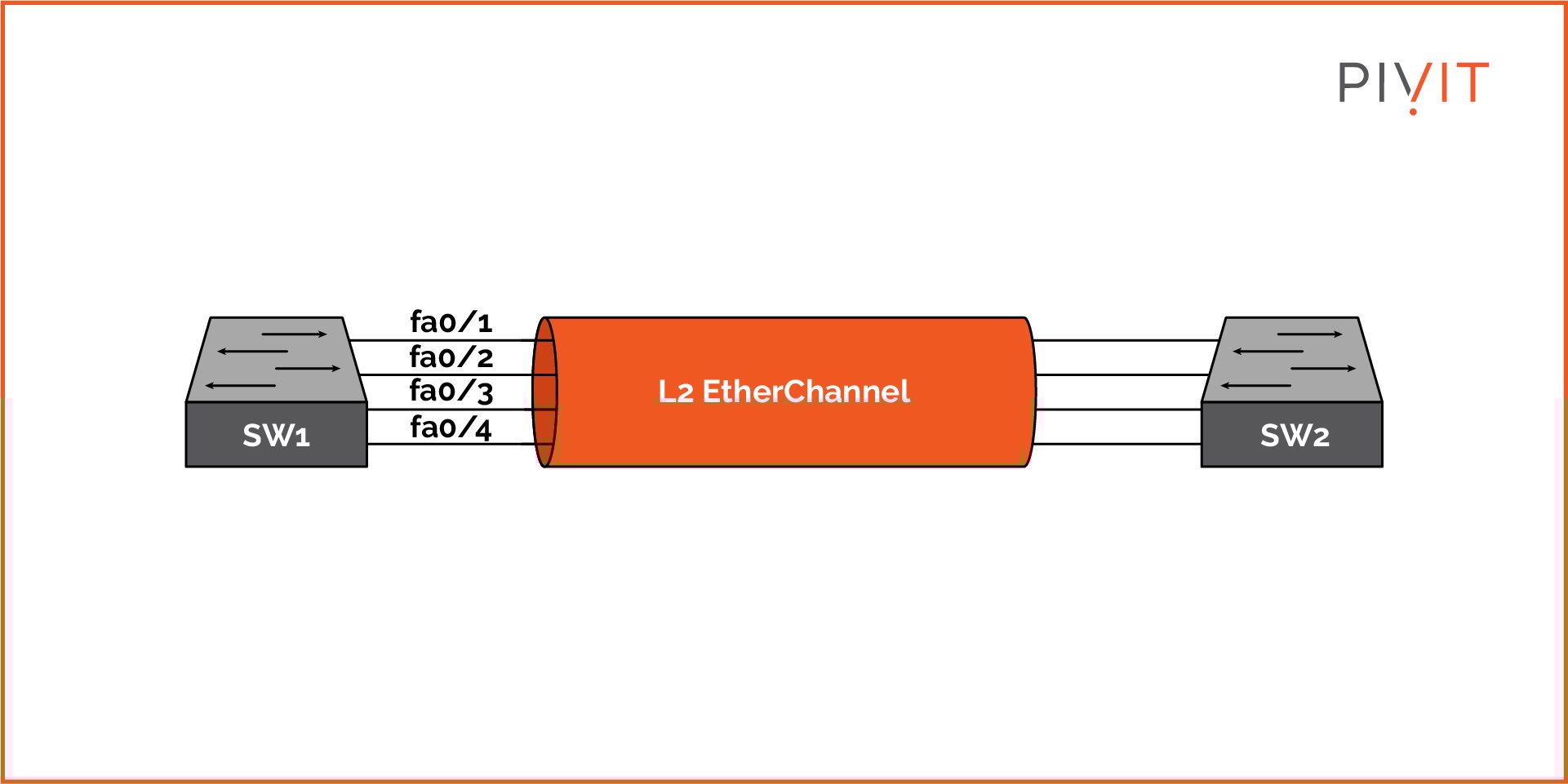 EtherChannel Configuration Example EtherChannel Configuration Example